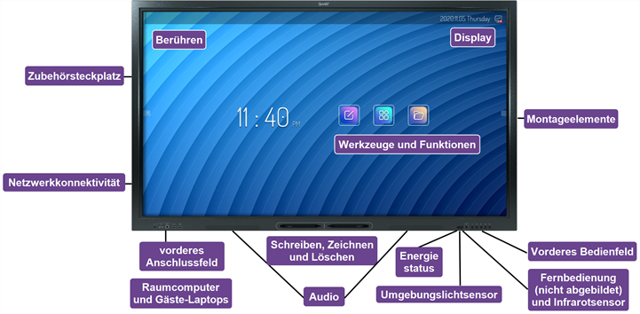 Über das SMART Board GX