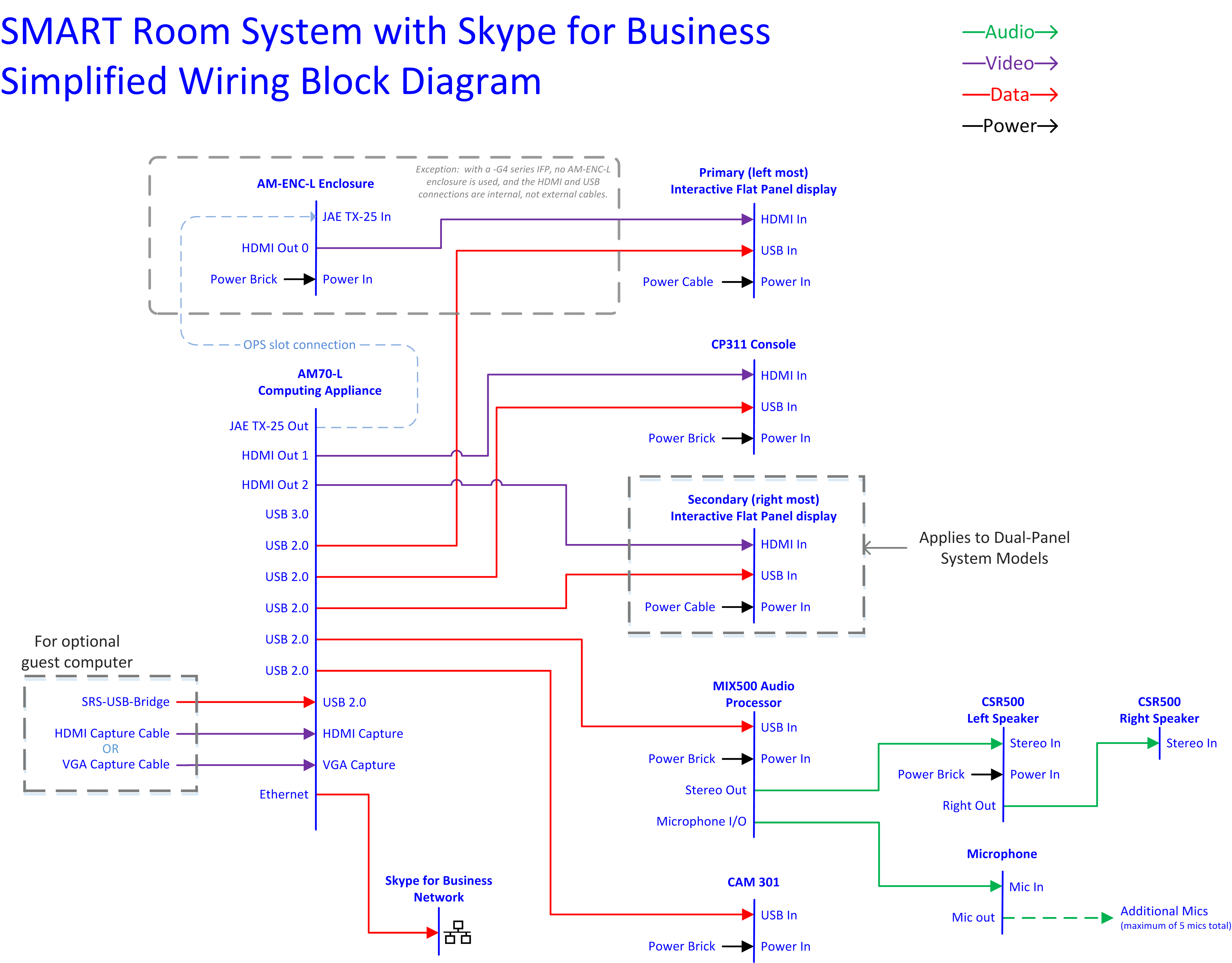 Understanding the wiring of a SMART Room System with Skype for Business